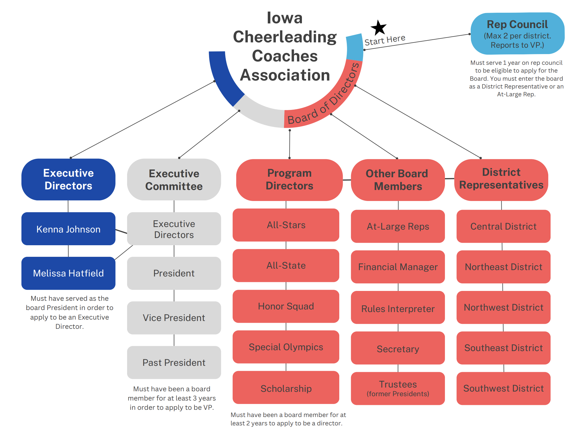 ICCA Organizational Chart - Iowa Cheerleading Coaches' Association