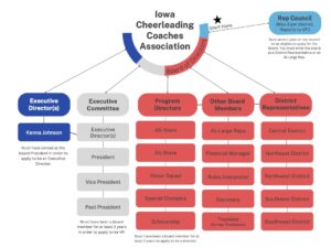ICCA Organizational Chart - Iowa Cheerleading Coaches' Association